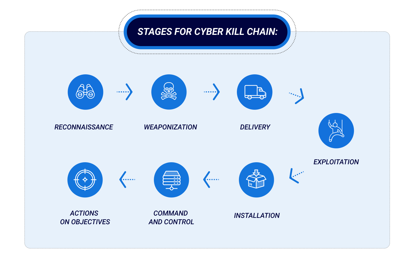 What Is the Cyber Kill Chain? What Is the Cyber Kill Chain?