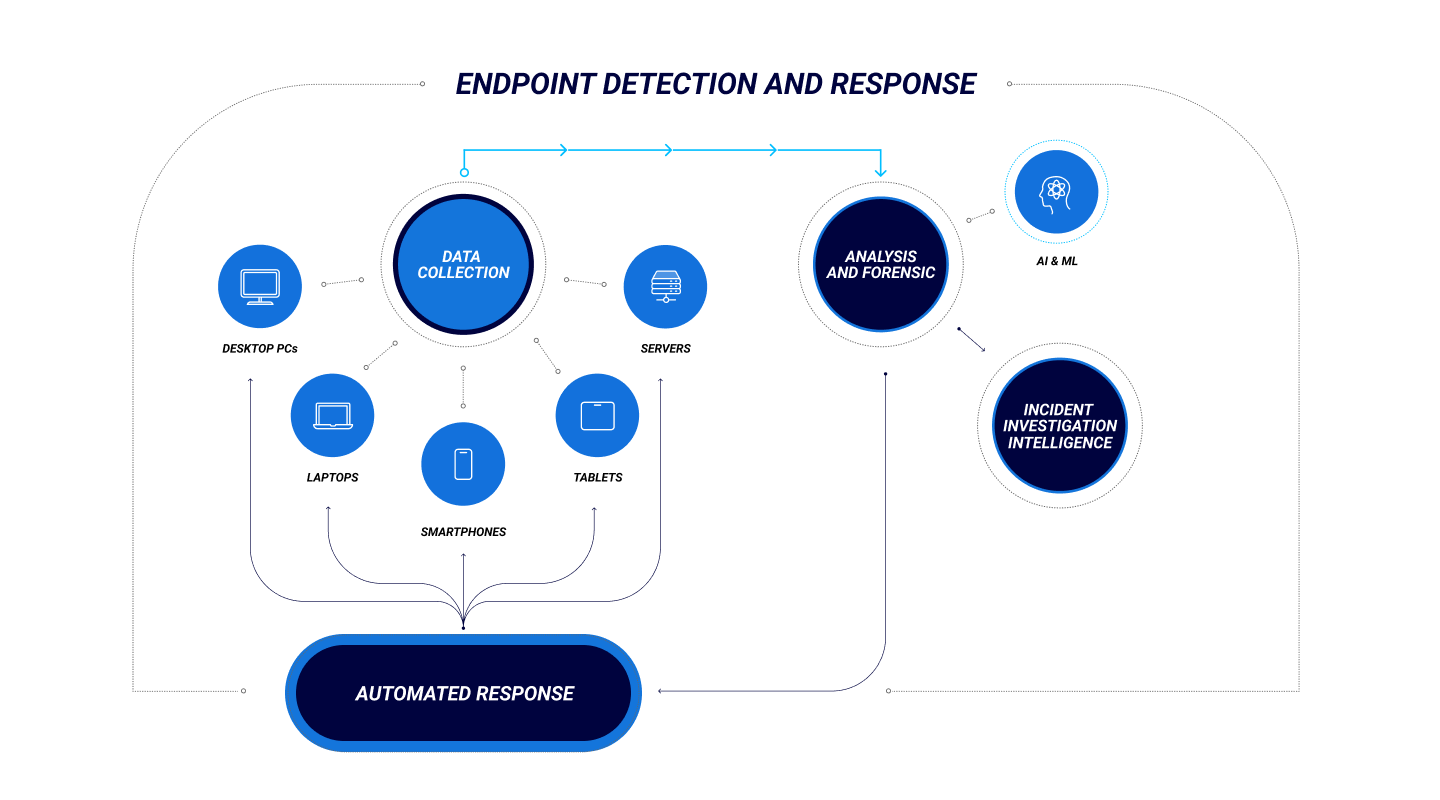 Endpoint Detection and Response Endpoint Detection and Response