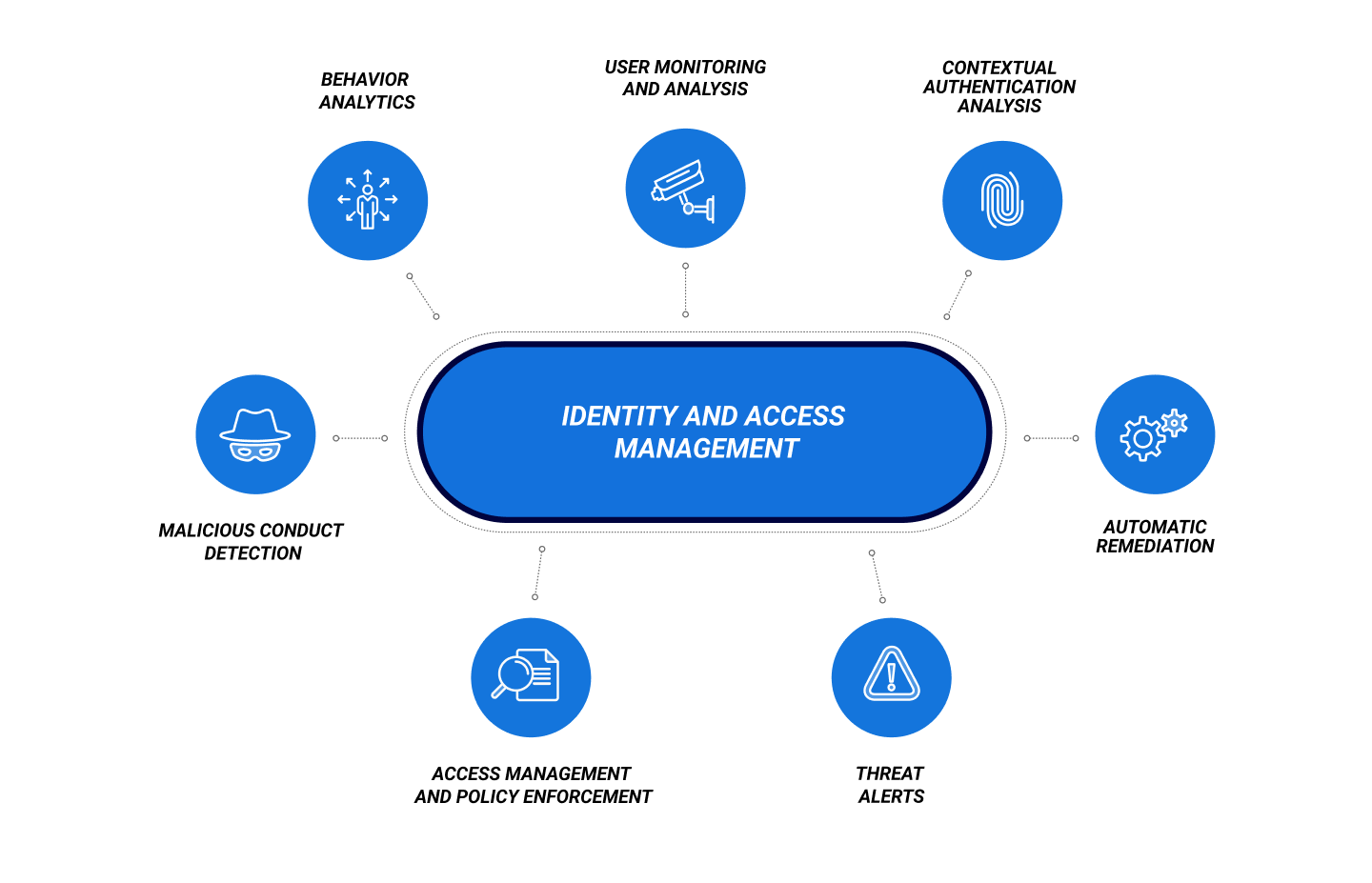 Gestión de identidades y accesos (IAM) Gestión de identidades y accesos (IAM)