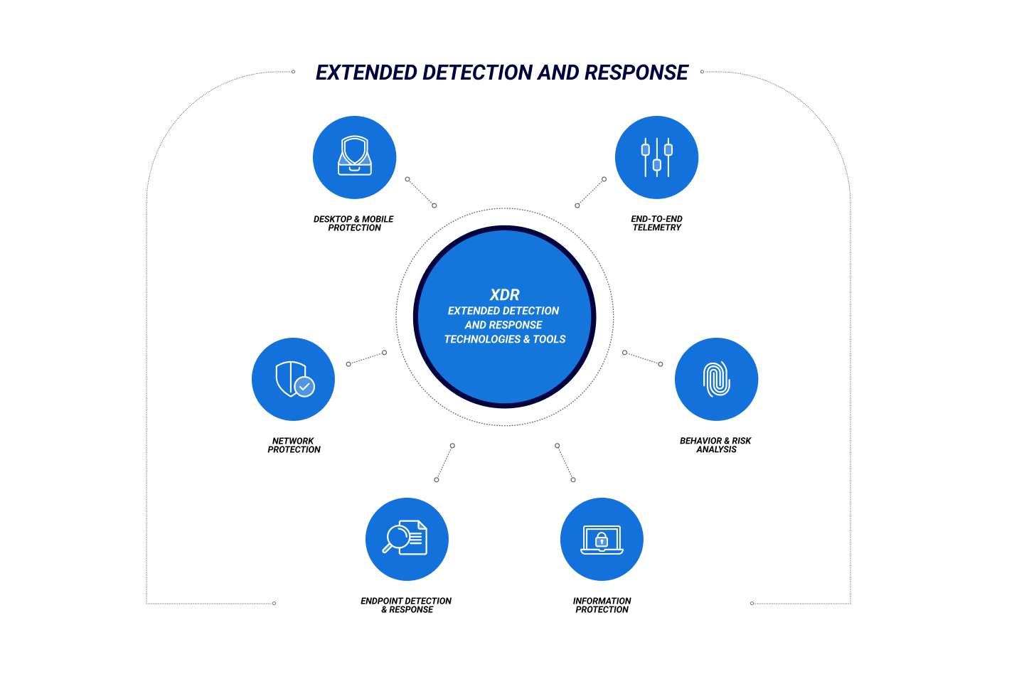 What Is Extended Detection and Response? What Is Extended Detection and Response?